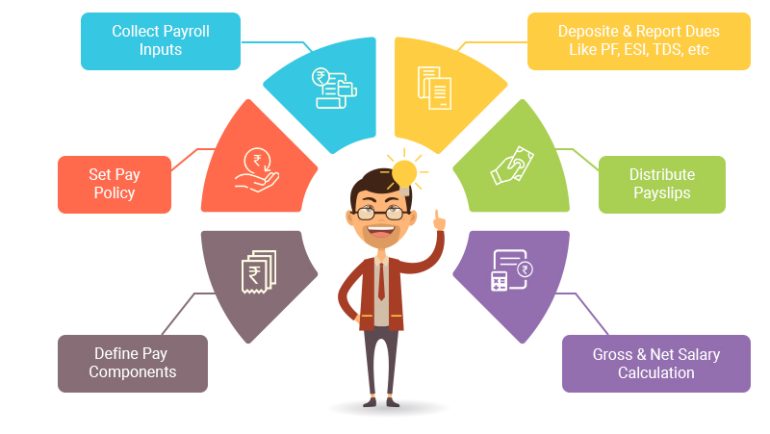 Payroll Explained - Understanding What it is and how it Works