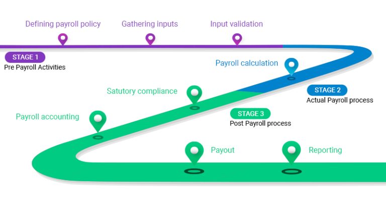 Payroll Explained - Understanding What it is and how it Works