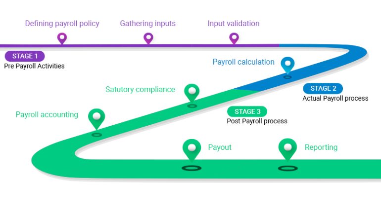 Payroll Explained - Understanding What it is and how it Works