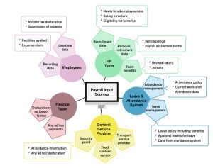 Payroll Explained - Understanding What it is and how it Works